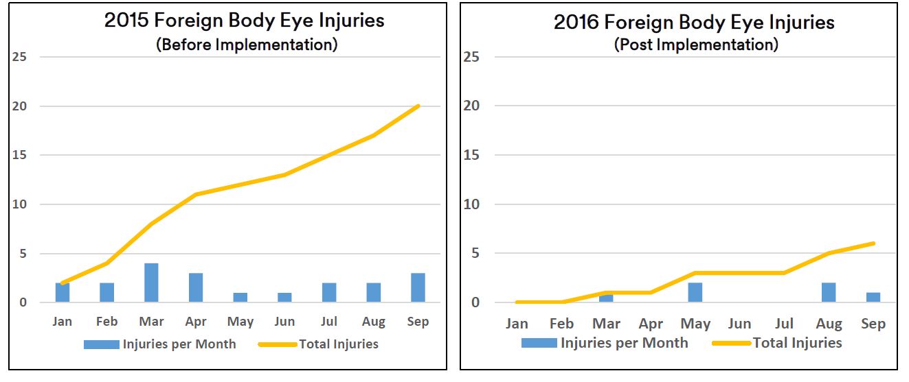 Welding Eye Injuries Decrease By Over 70% | AWS Blog